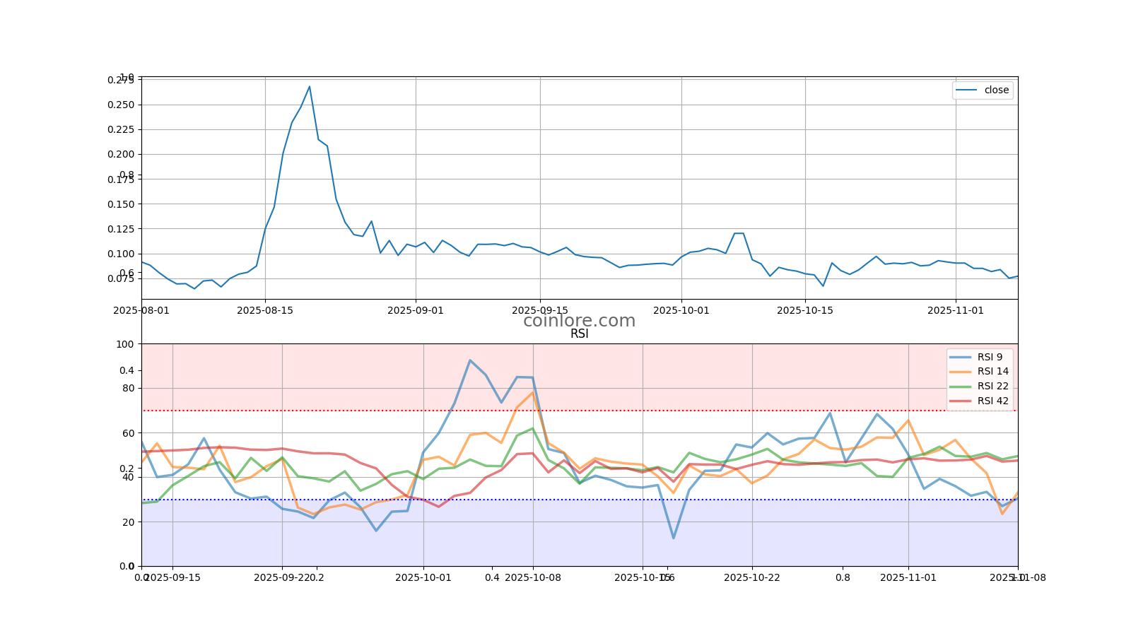 Meter Governance RSI indicator