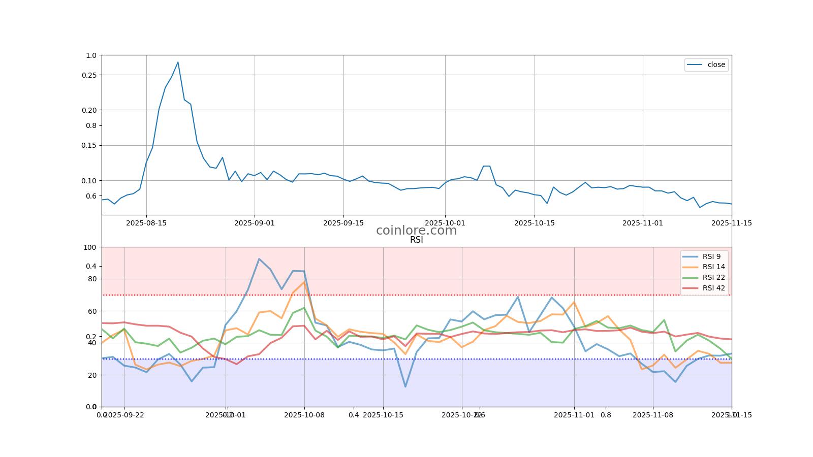 Meter Governance RSI indicator