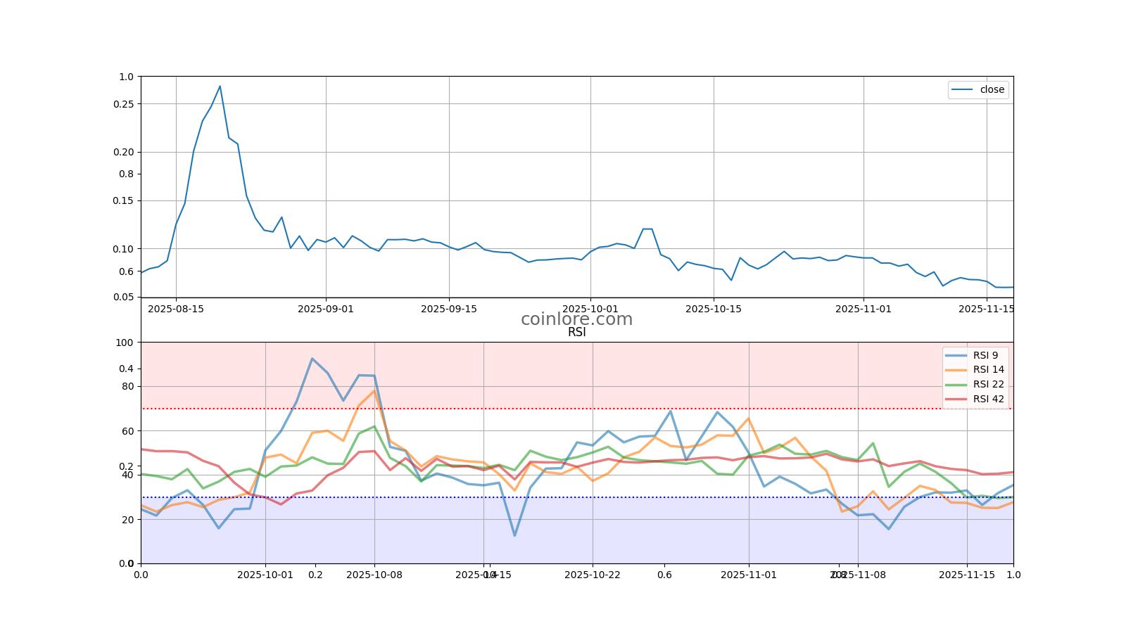 Meter Governance RSI indicator