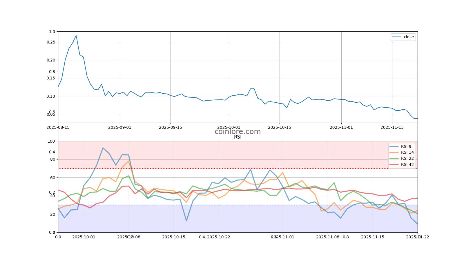 Meter Governance RSI indicator