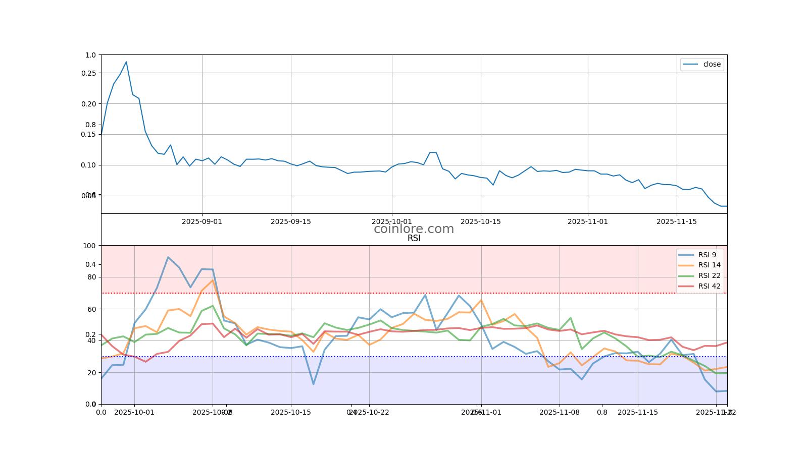 Meter Governance RSI indicator