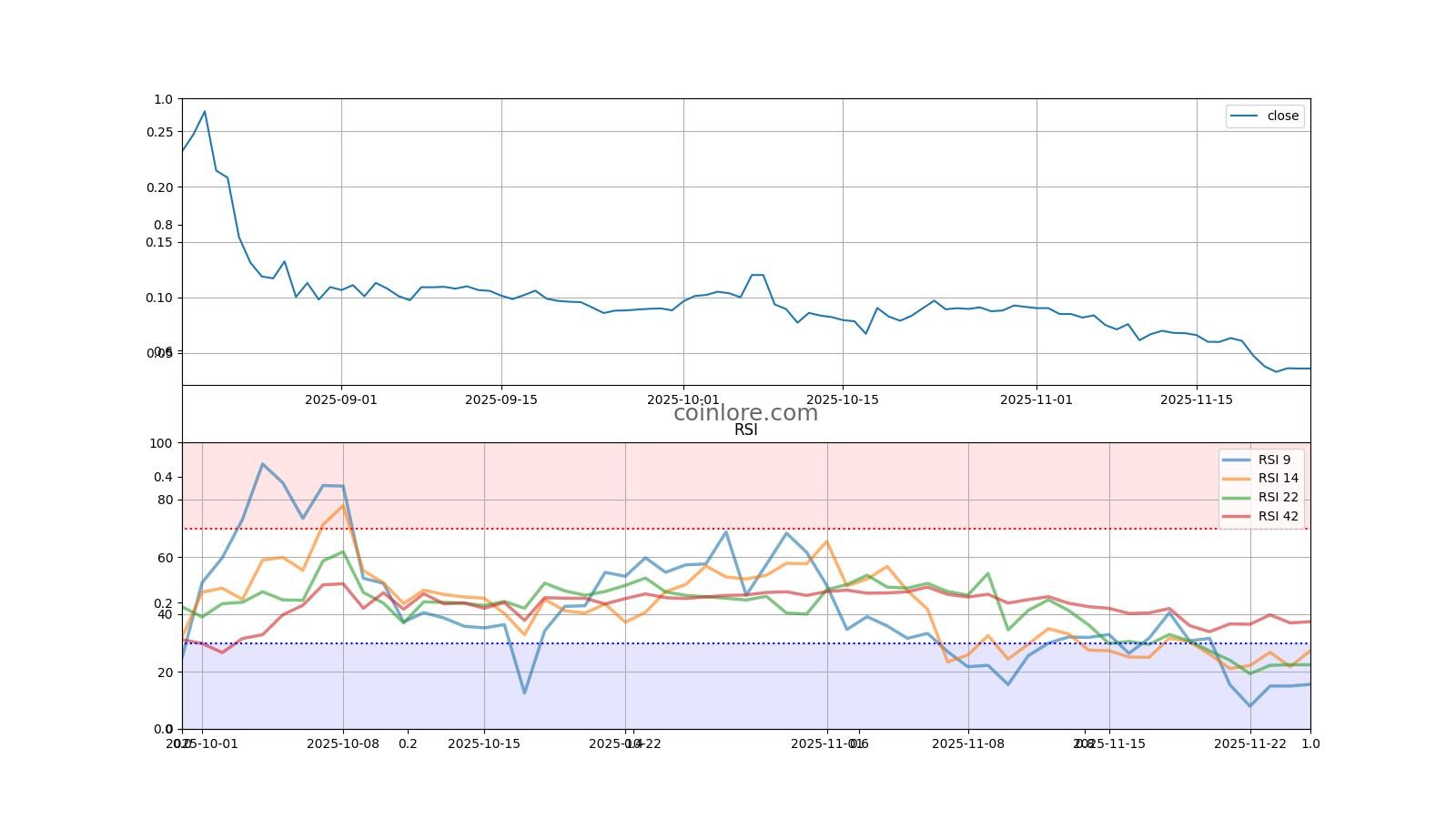 Meter Governance RSI indicator