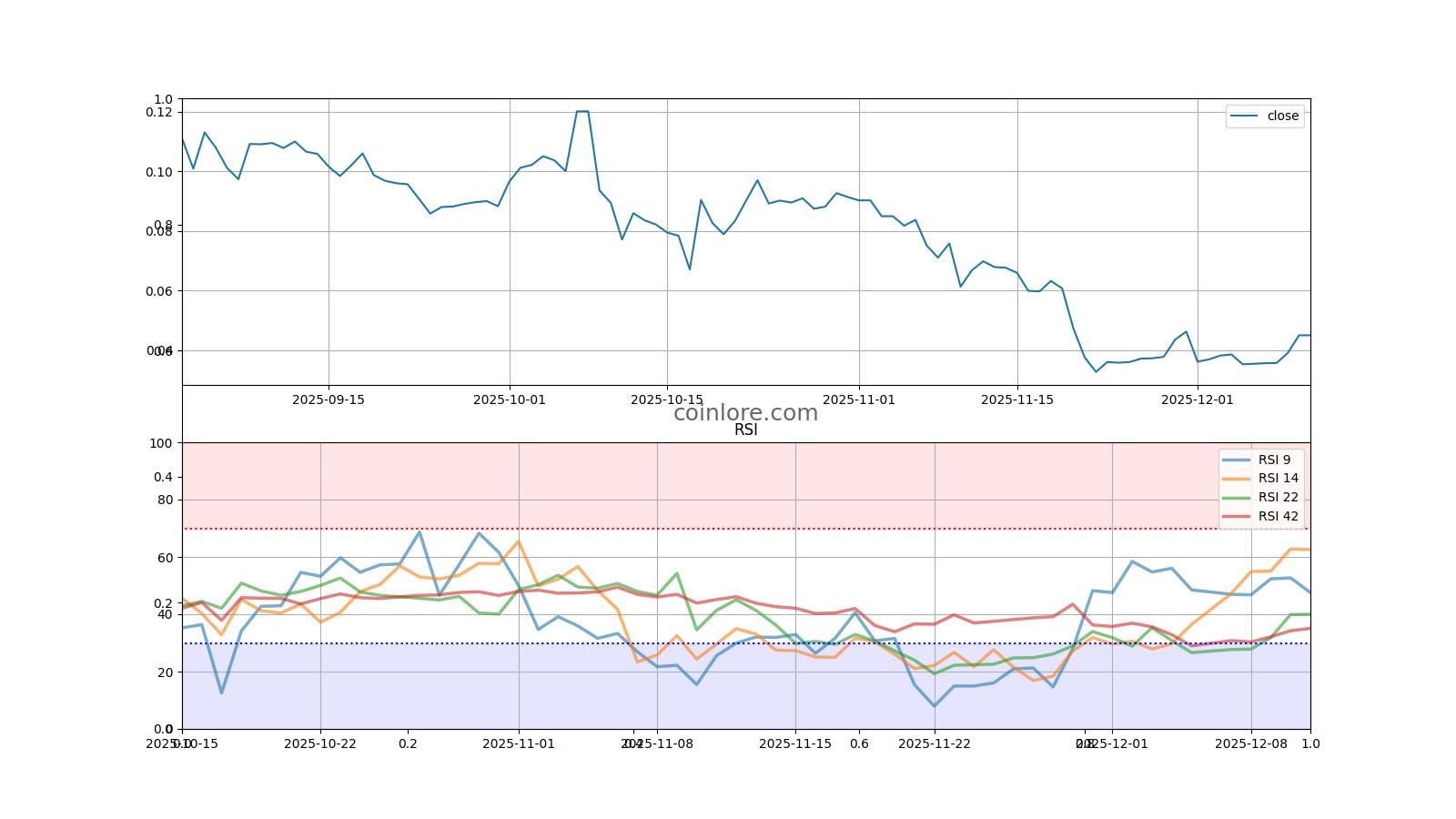 Meter Governance RSI indicator