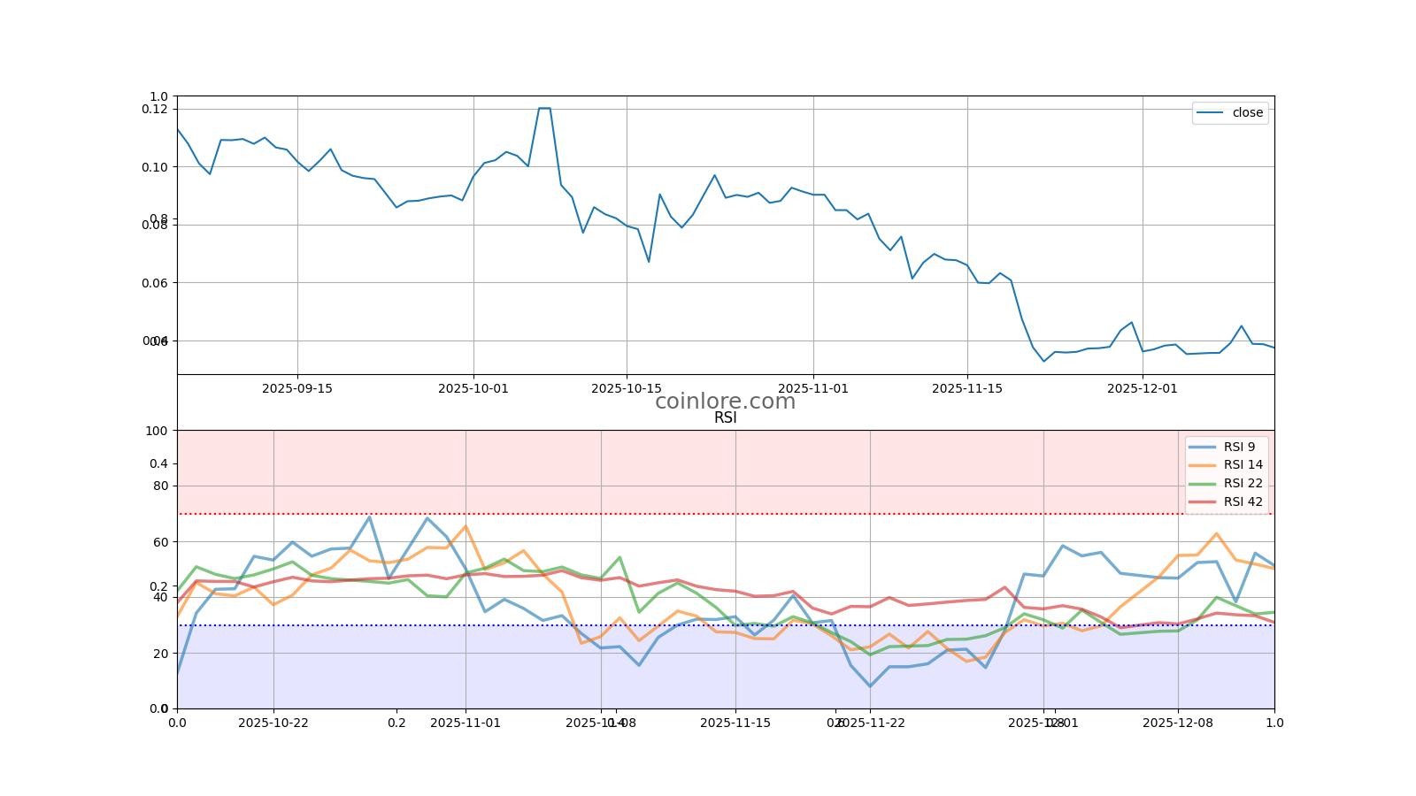 Meter Governance RSI indicator