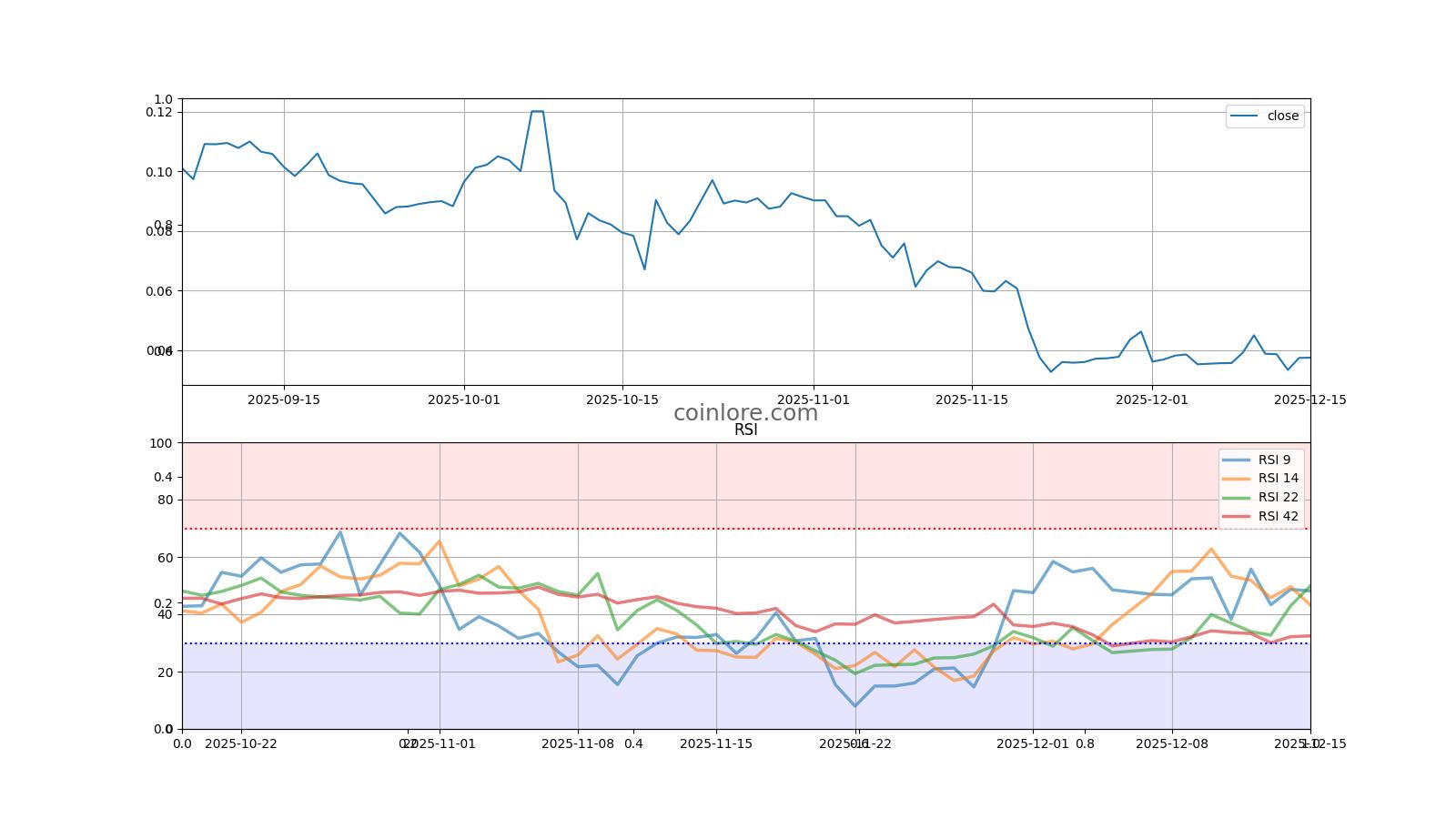 Meter Governance RSI indicator
