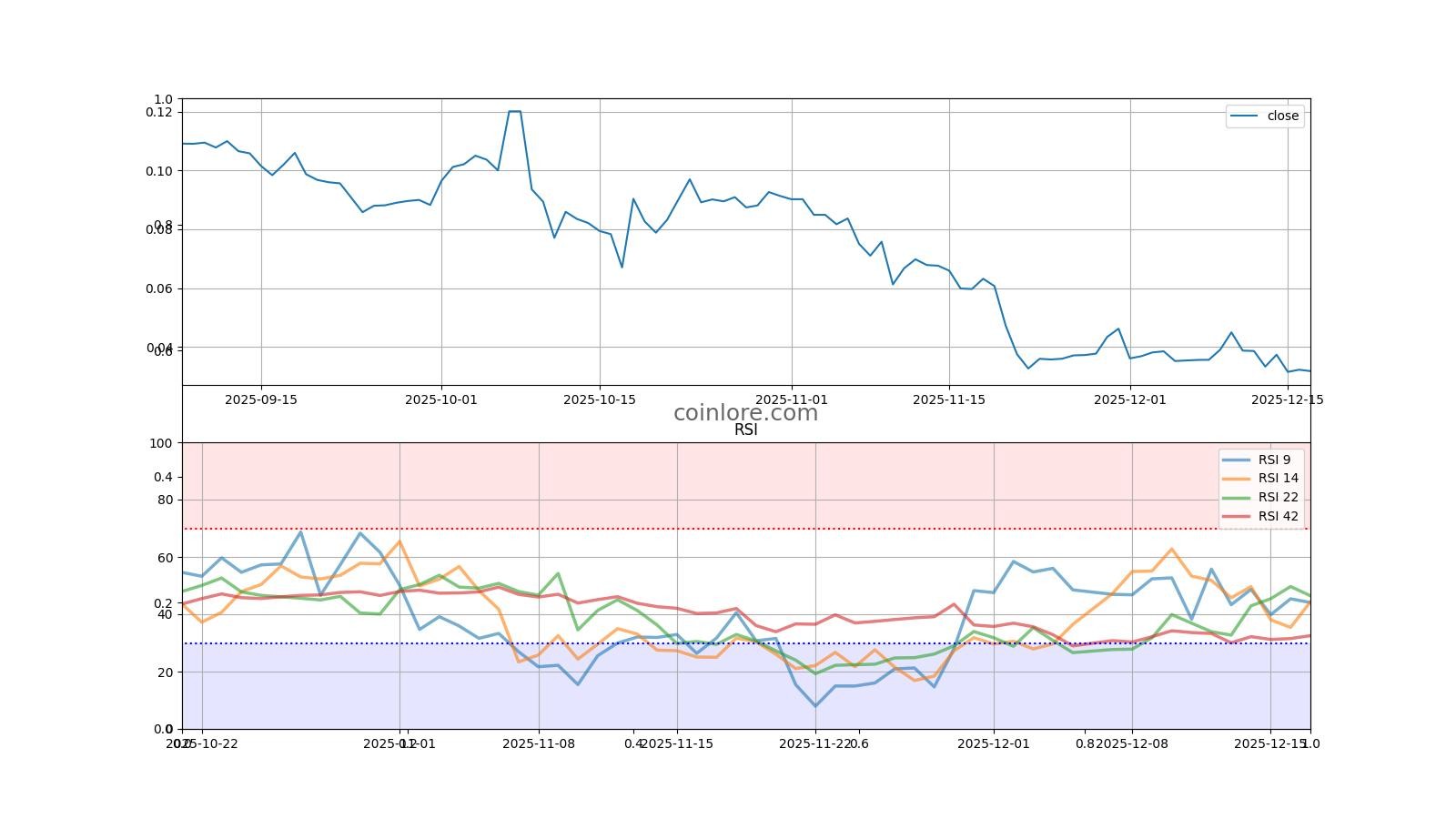 Meter Governance RSI indicator