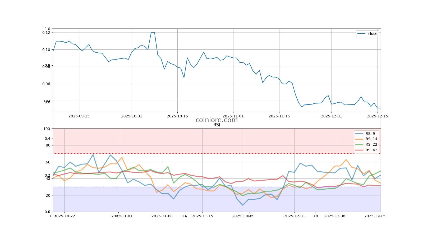 Meter Governance RSI indicator