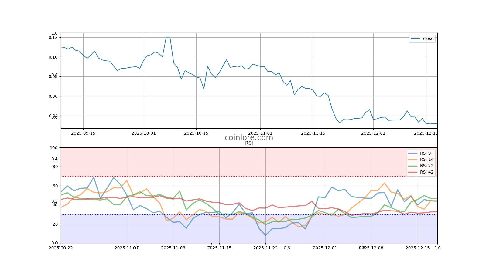 Meter Governance RSI indicator