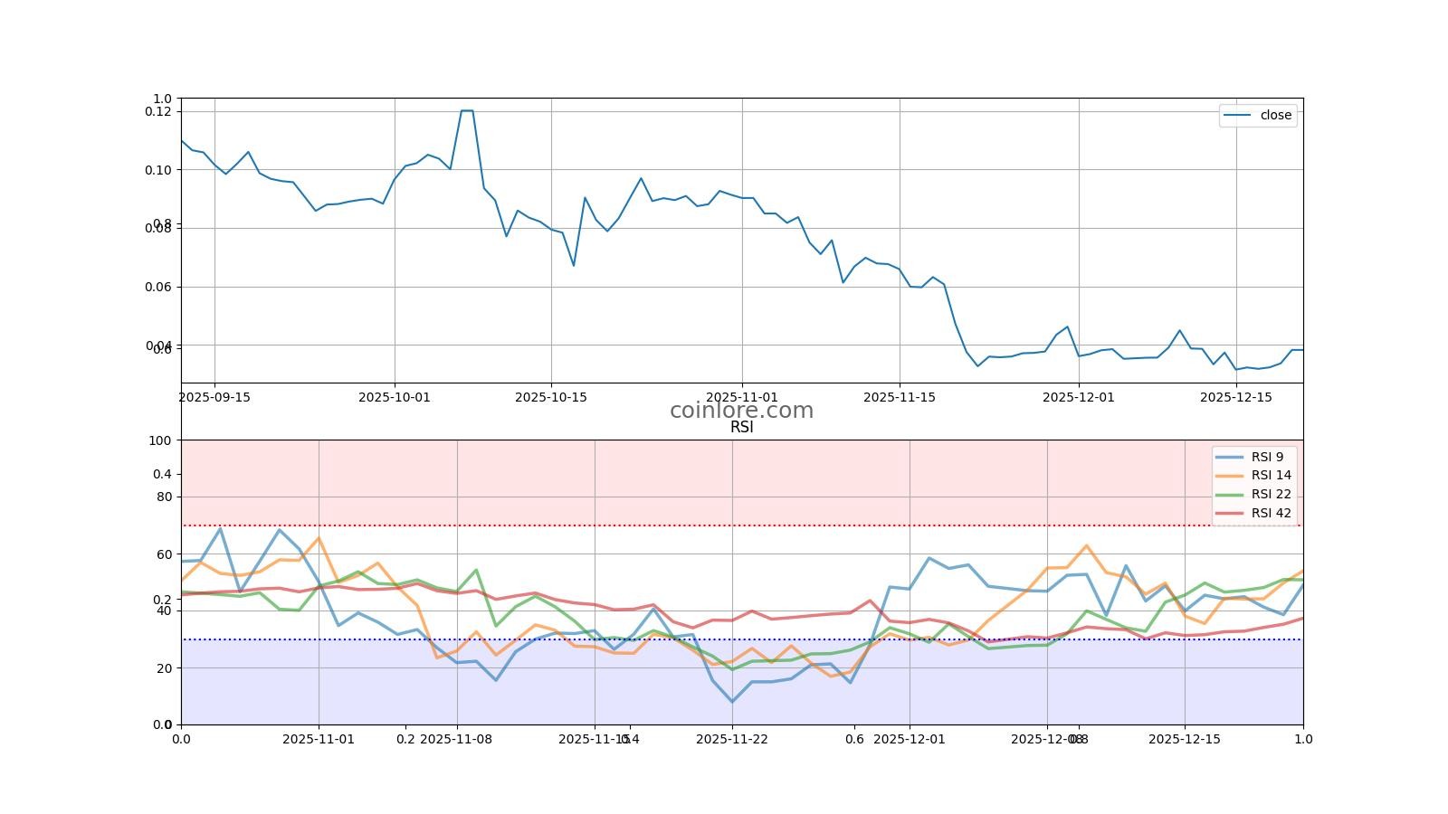 Meter Governance RSI indicator