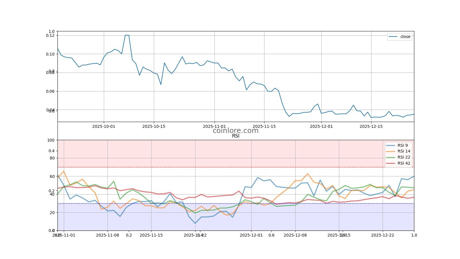 Meter Governance RSI indicator