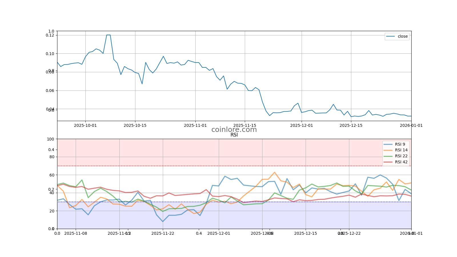 Meter Governance RSI indicator