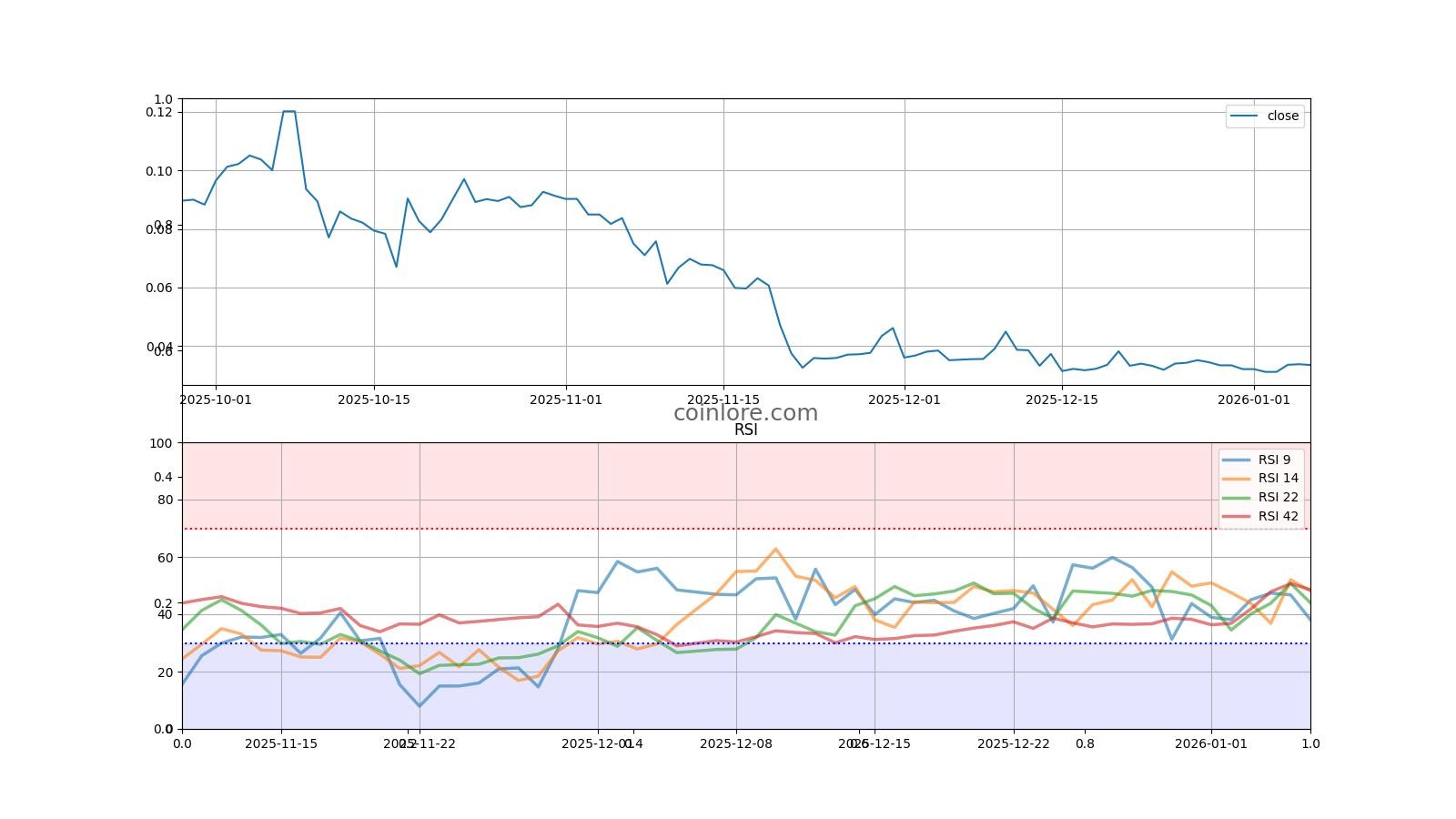 Meter Governance RSI indicator