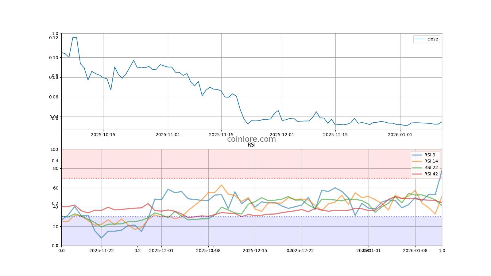 Meter Governance RSI indicator