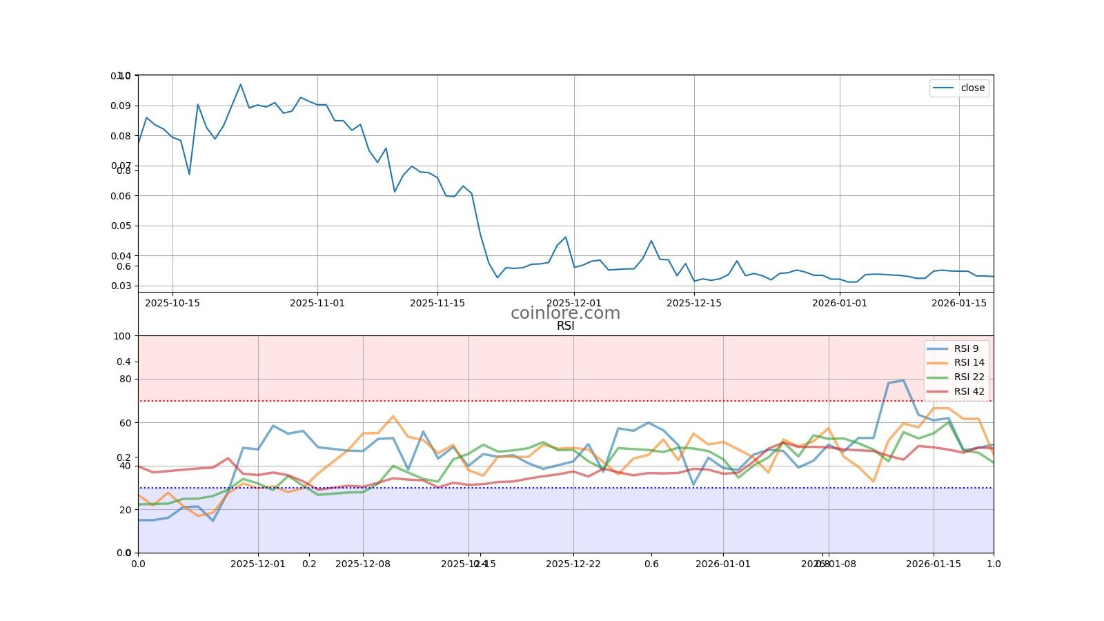 Meter Governance RSI indicator