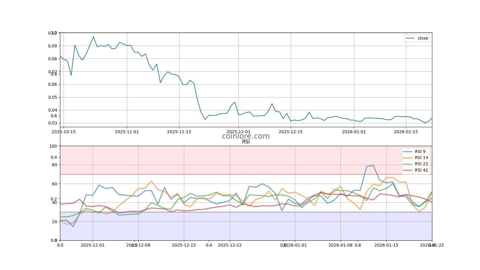 Meter Governance RSI indicator