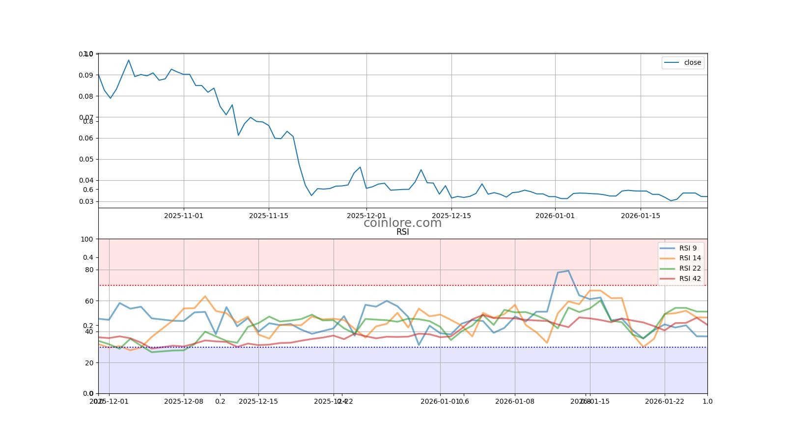 Meter Governance RSI indicator