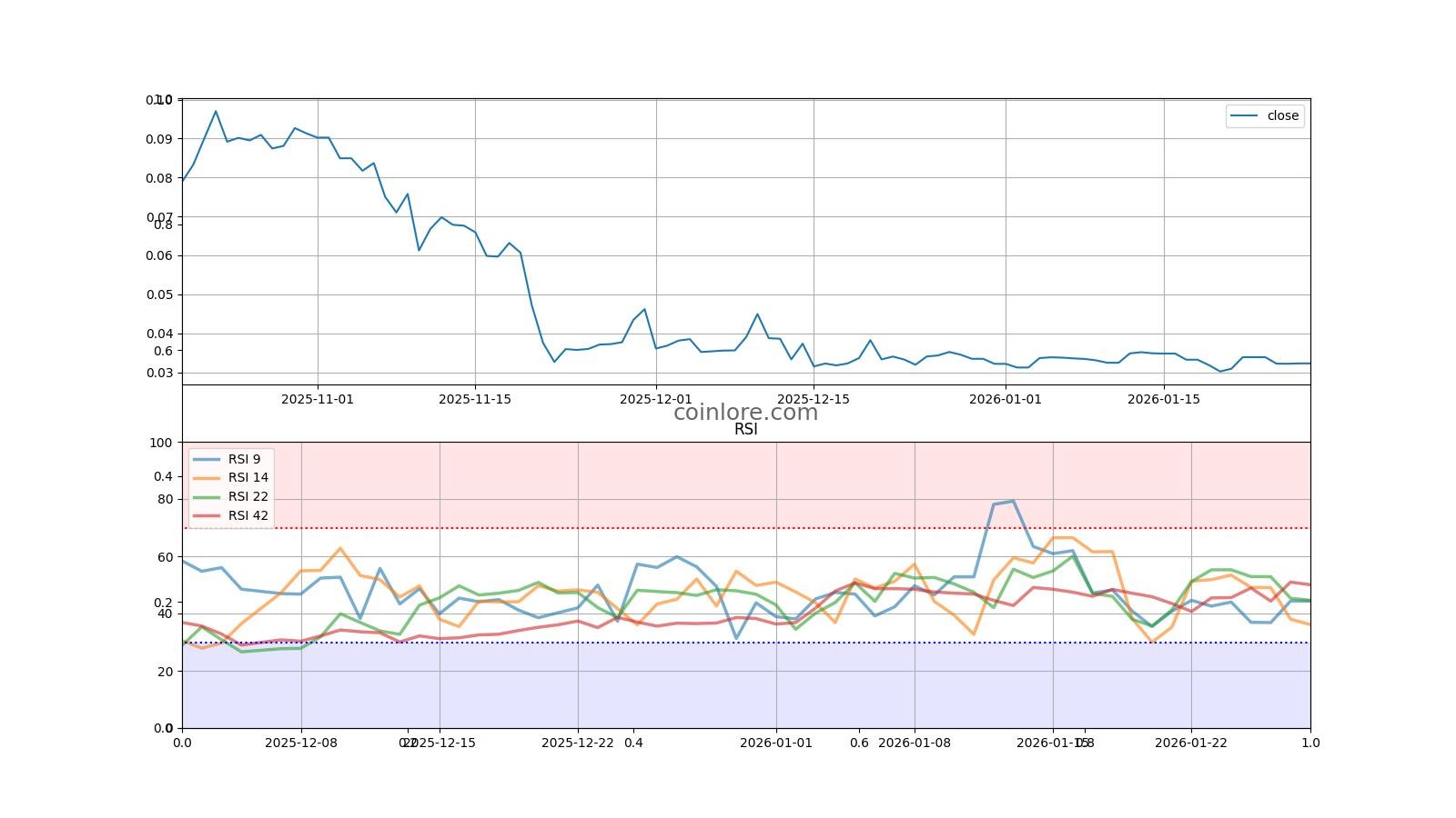 Meter Governance RSI indicator