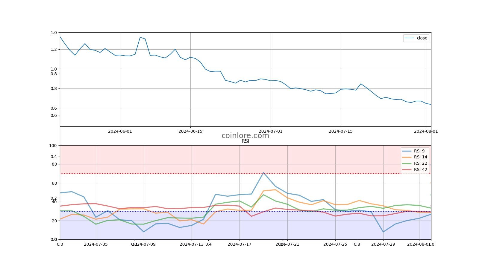 Meter Governance RSI indicator