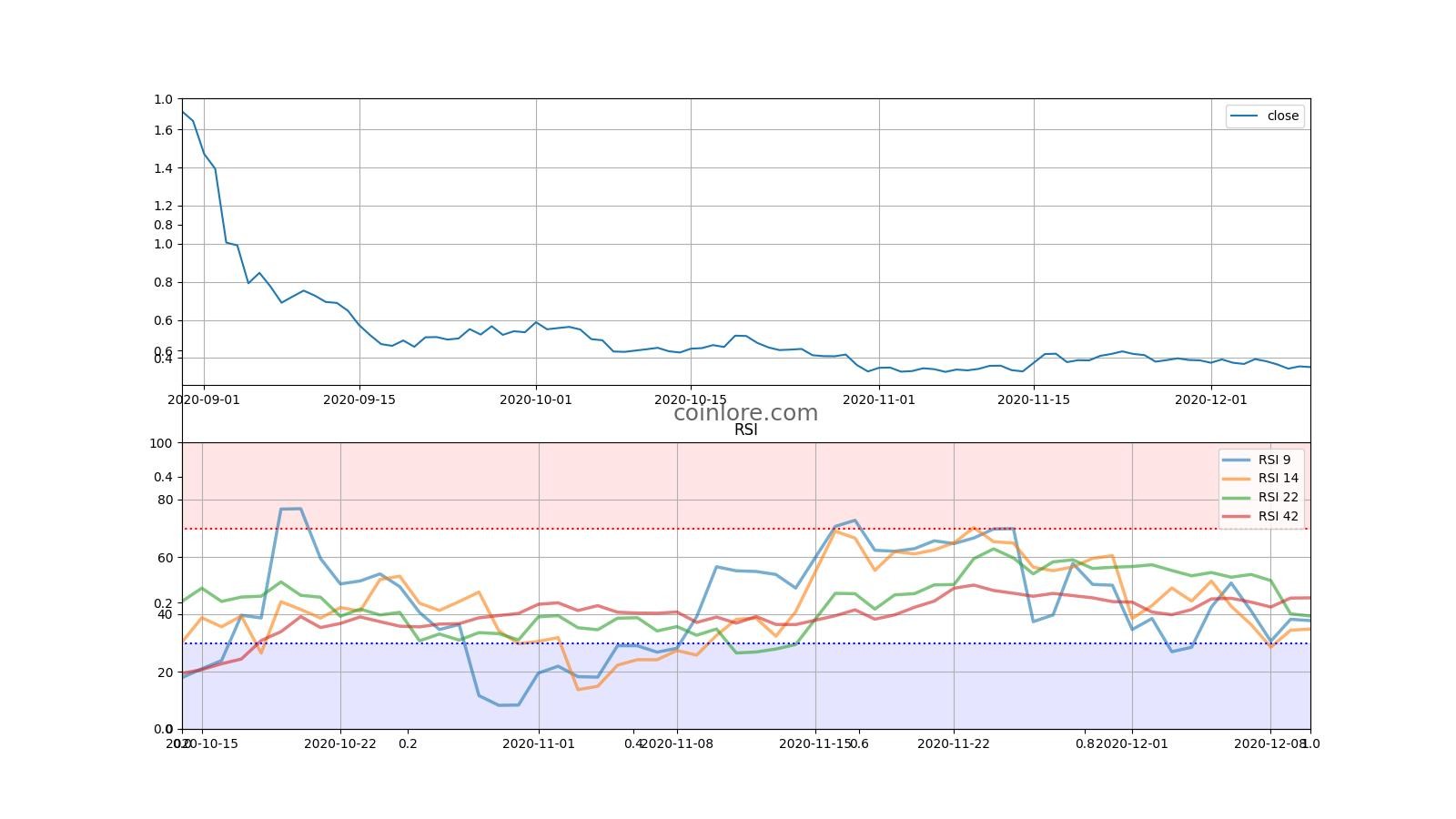 Meter RSI indicator