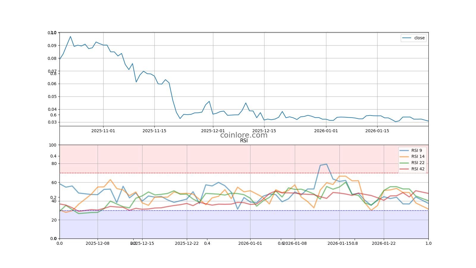 Meter Governance RSI indicator
