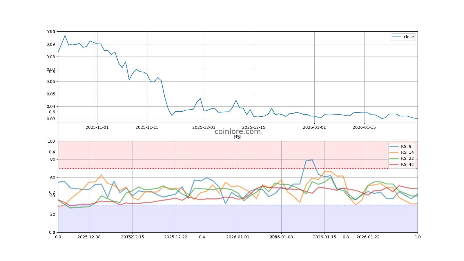 Meter Governance RSI indicator