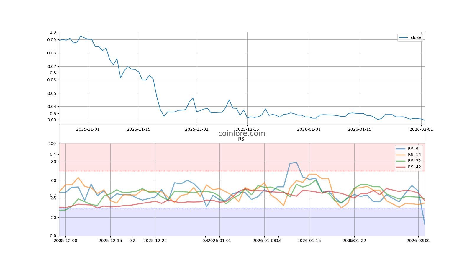 Meter Governance RSI indicator