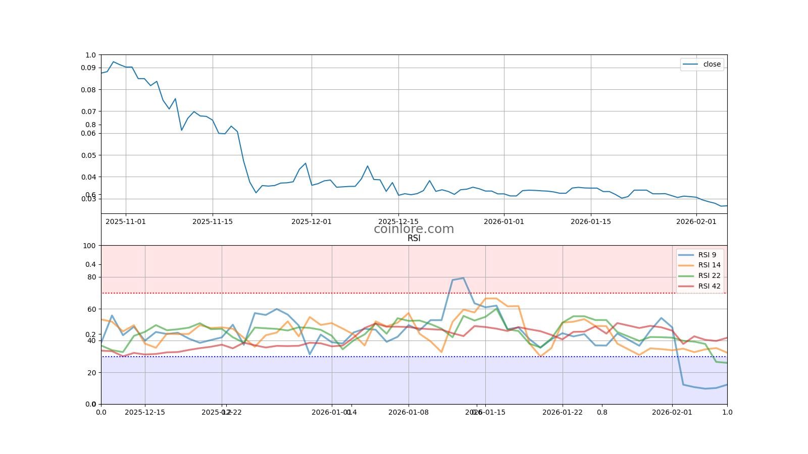 Meter Governance RSI indicator