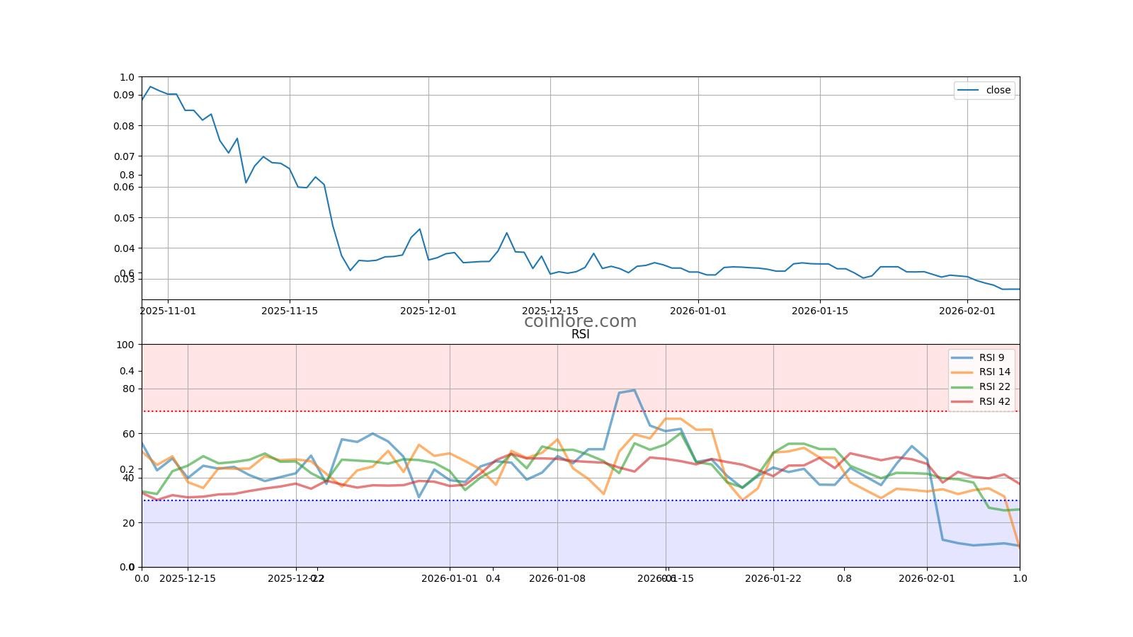 Meter Governance RSI indicator