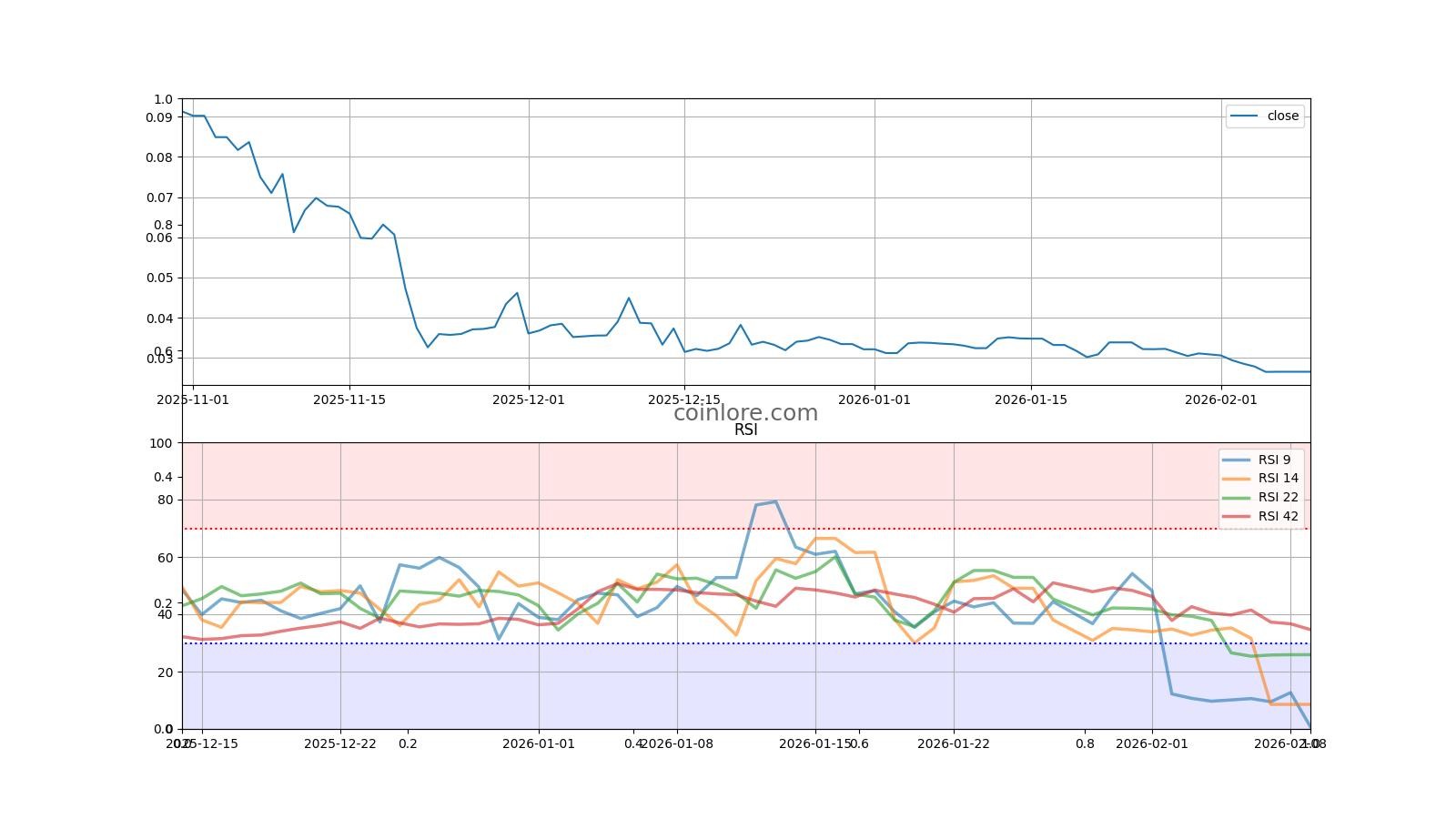 Meter Governance RSI indicator