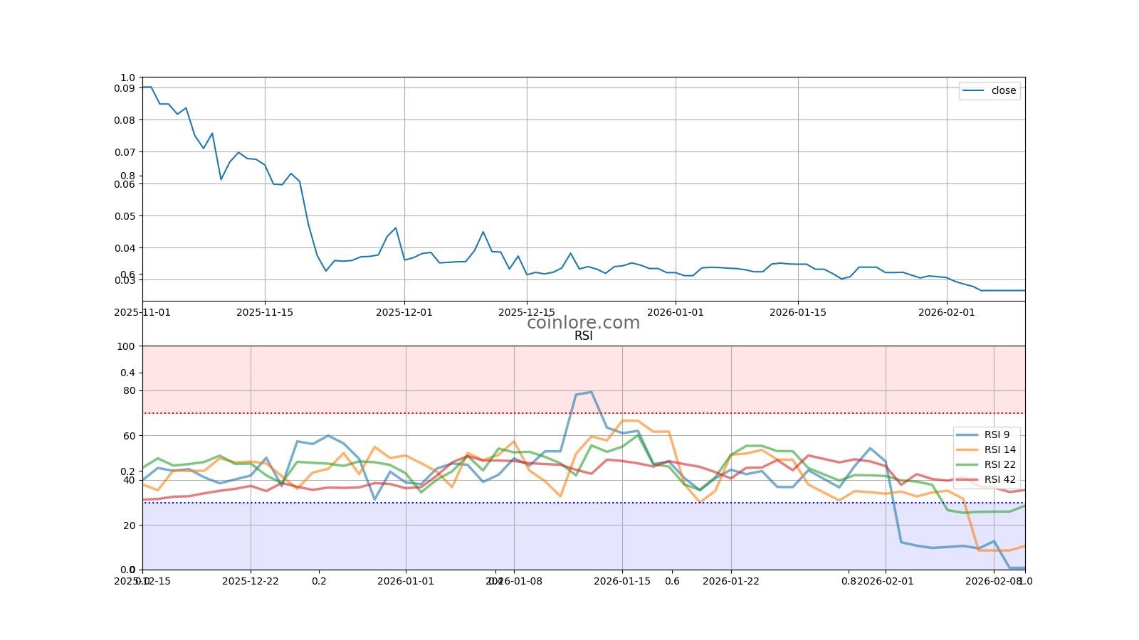 Meter Governance RSI indicator