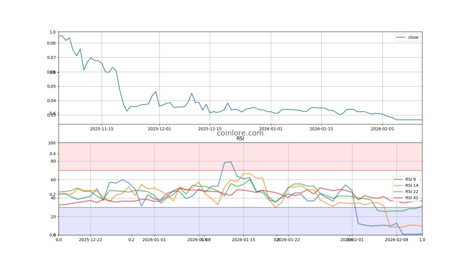 Meter Governance RSI indicator