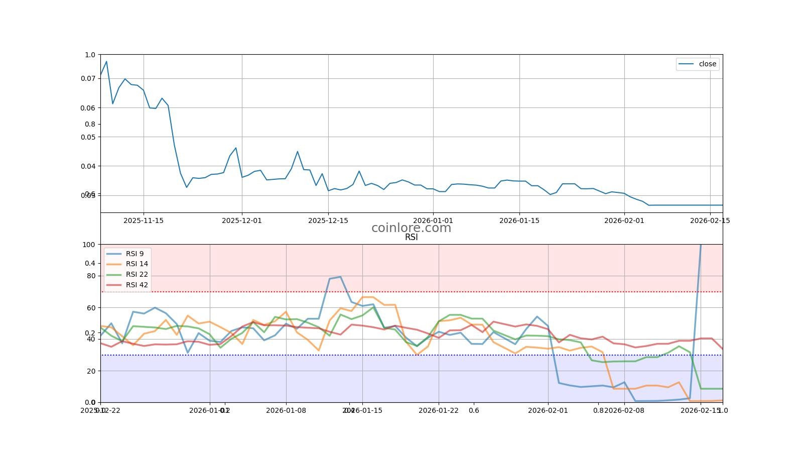 Meter Governance RSI indicator