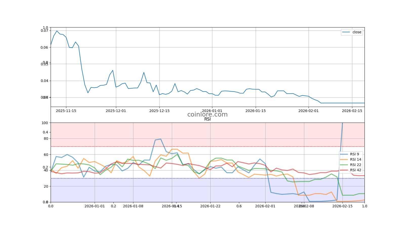 Meter Governance RSI indicator