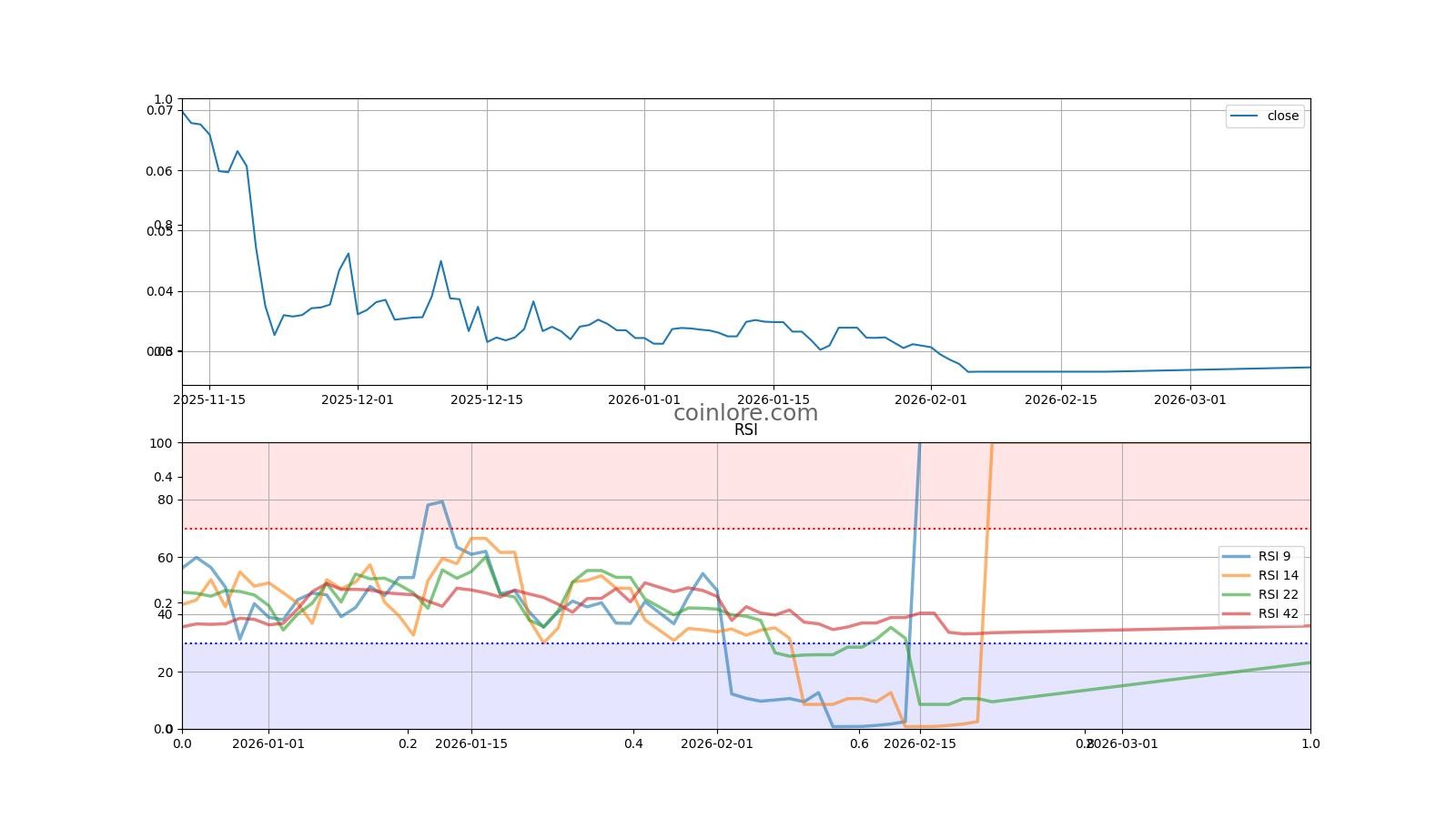 Meter Governance RSI indicator