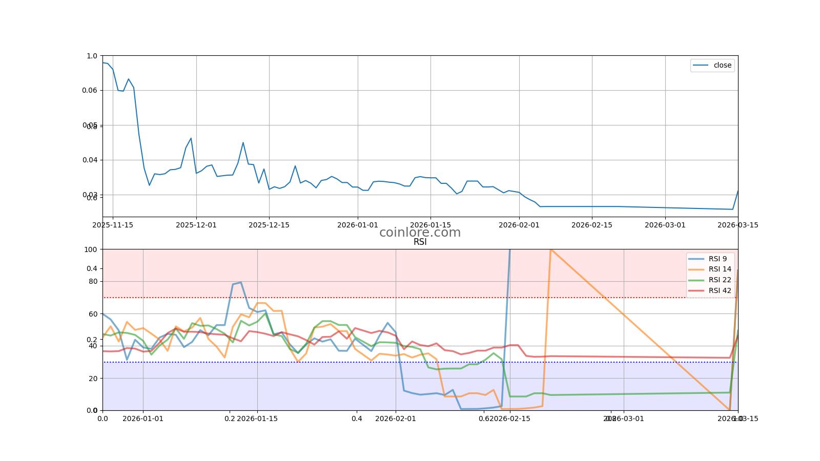 Meter RSI indicator