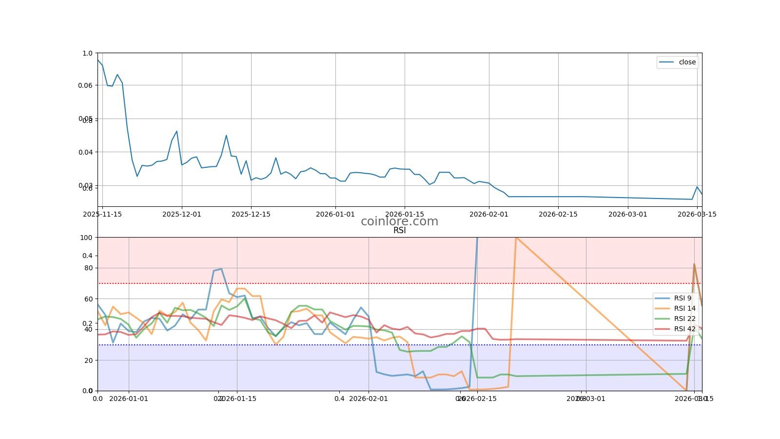 Meter Governance RSI indicator