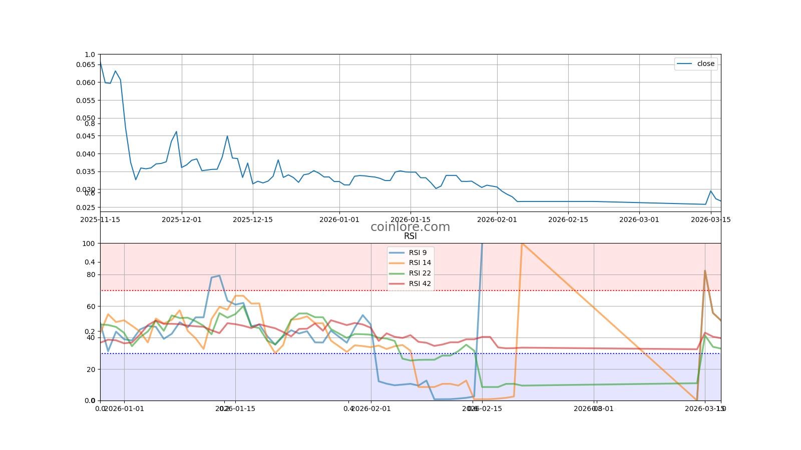 Meter Governance RSI indicator