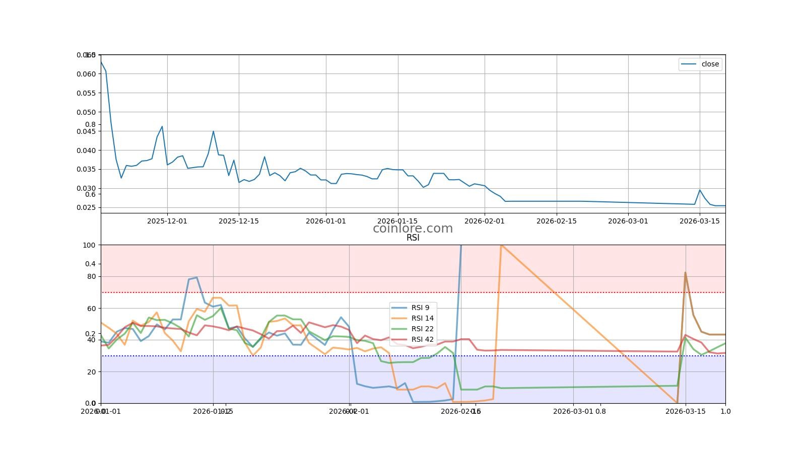 Meter Governance RSI indicator