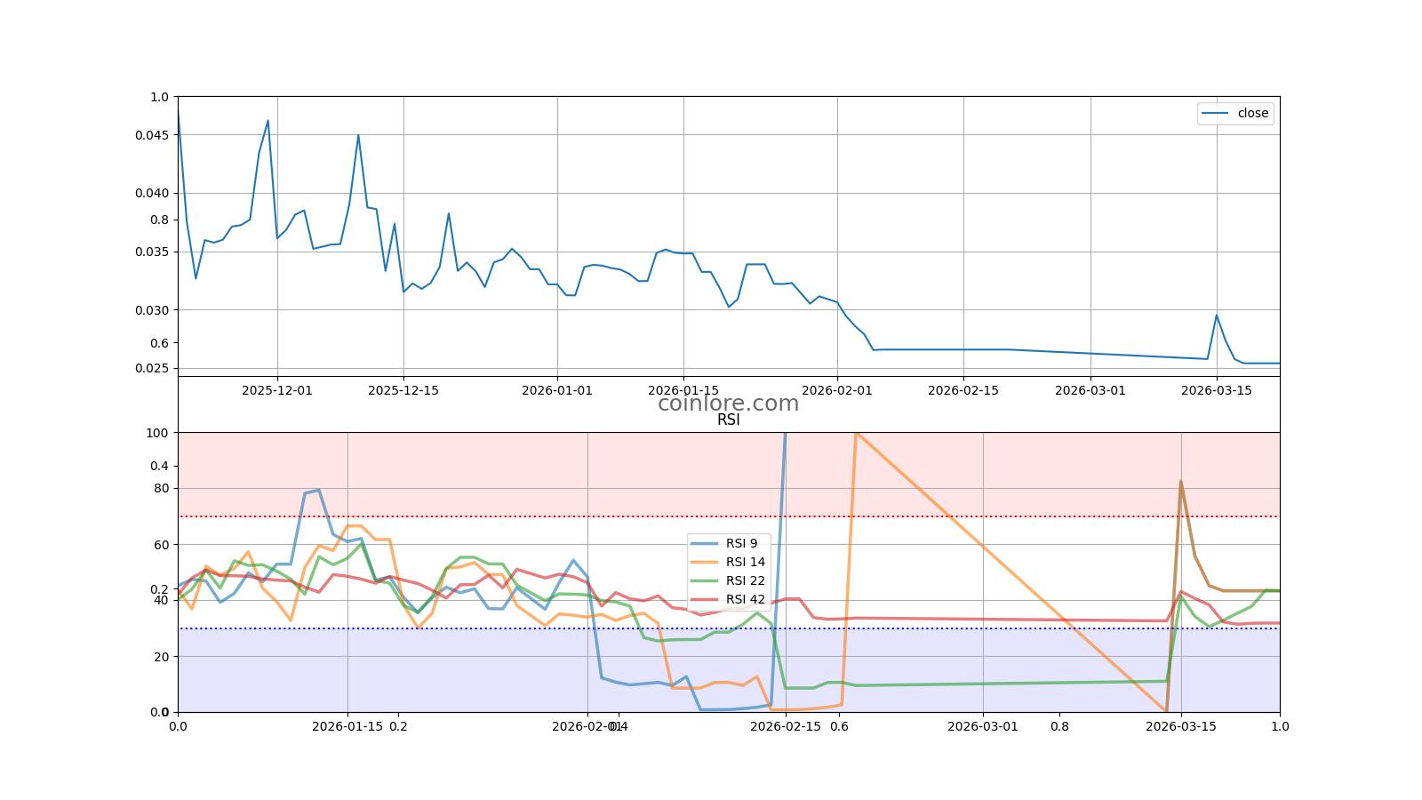Meter Governance RSI indicator