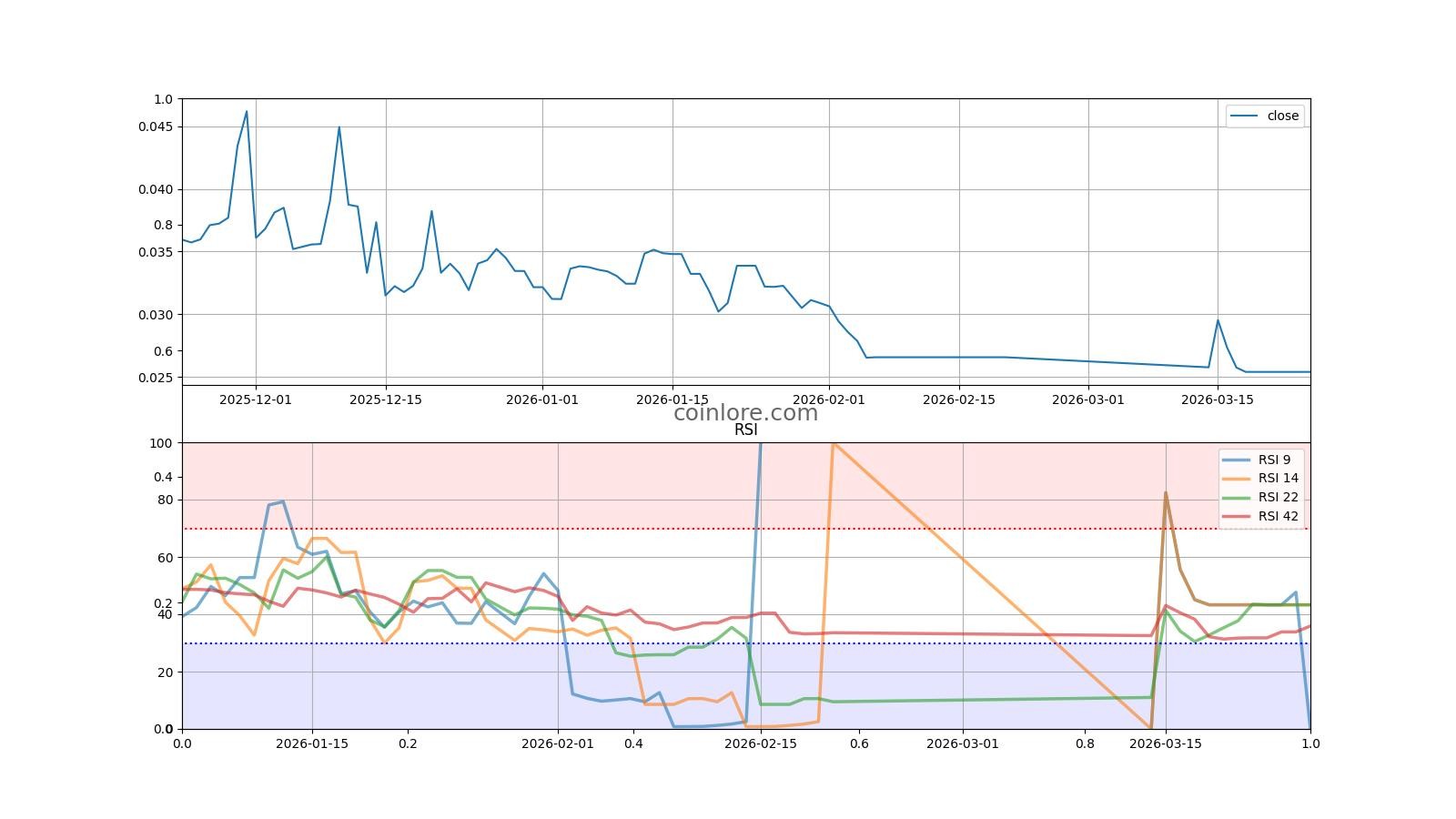 Meter Governance RSI indicator