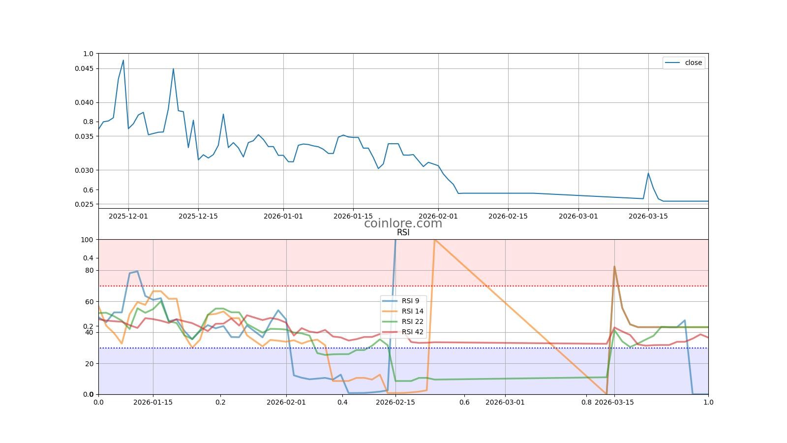 Meter Governance RSI indicator