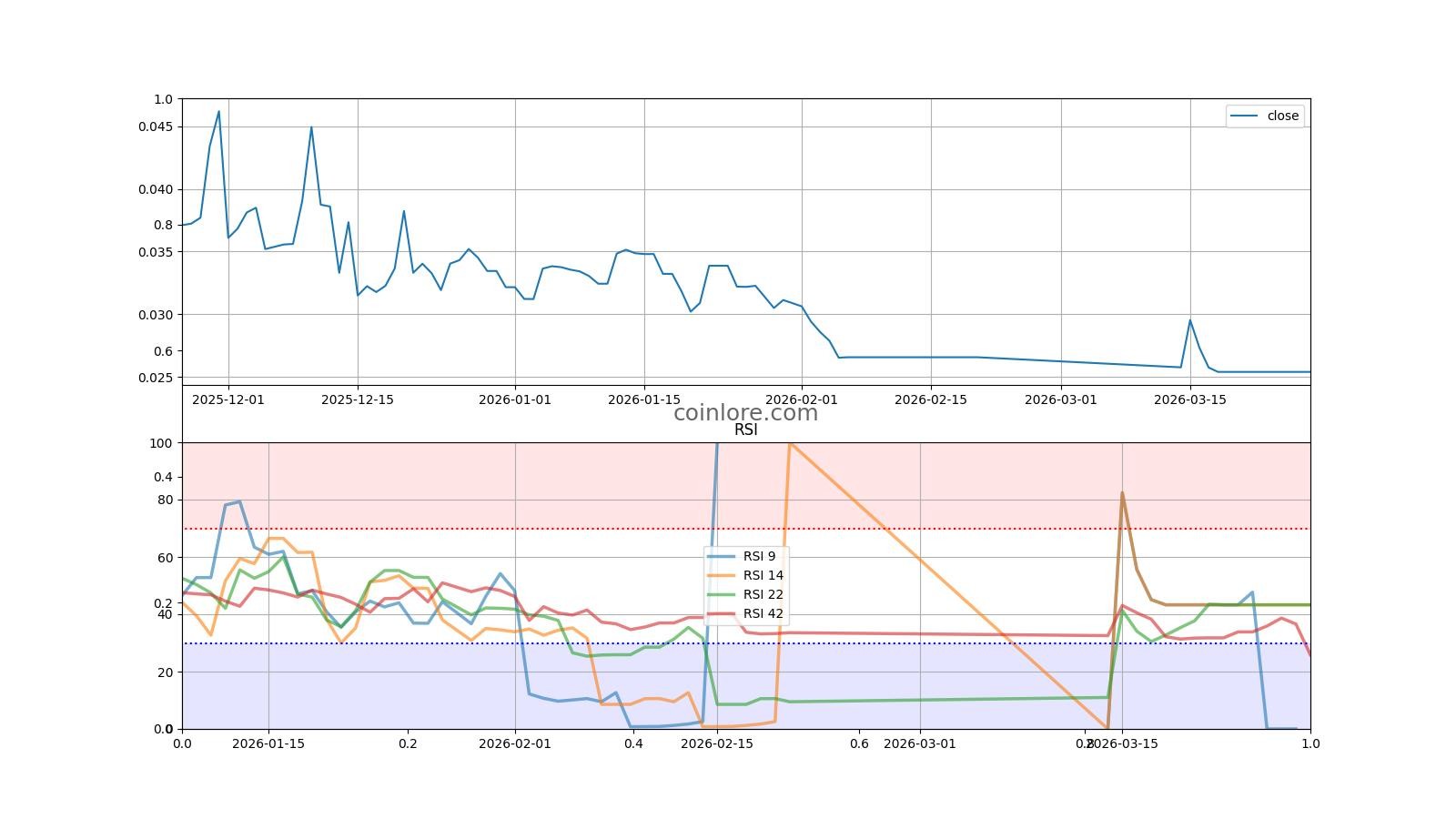 Meter Governance RSI indicator