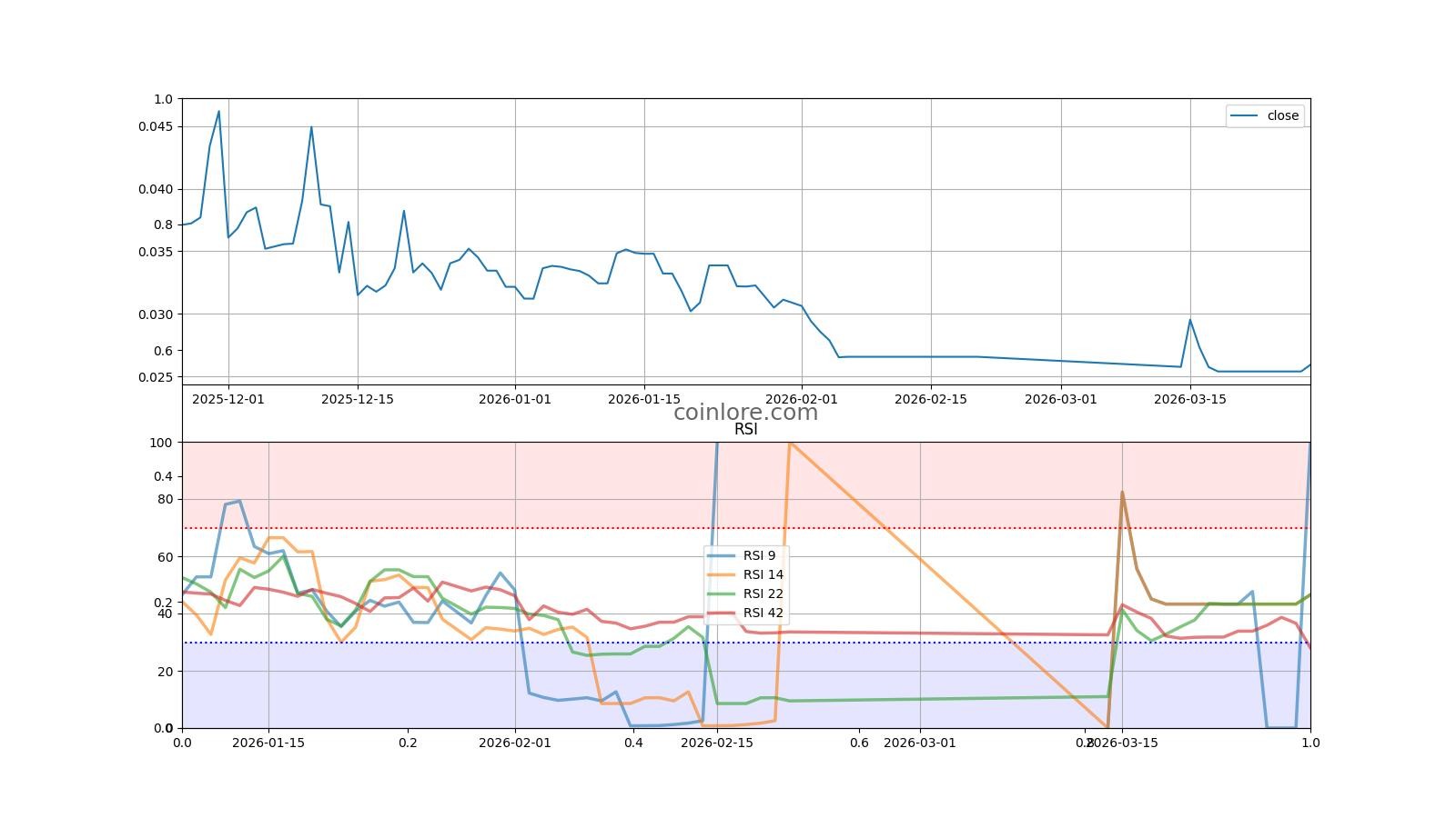 Meter Governance RSI indicator