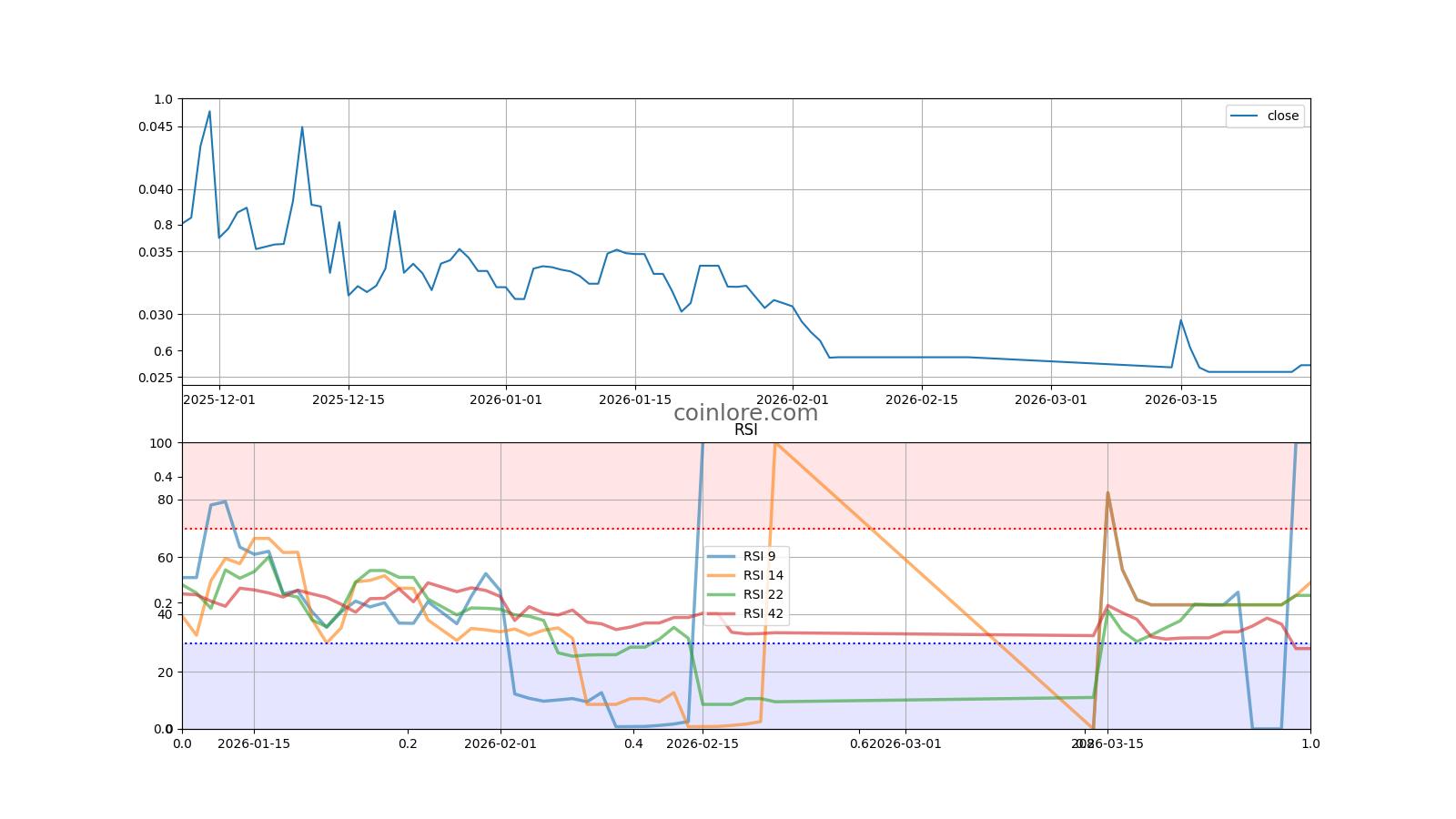 Meter Governance RSI indicator
