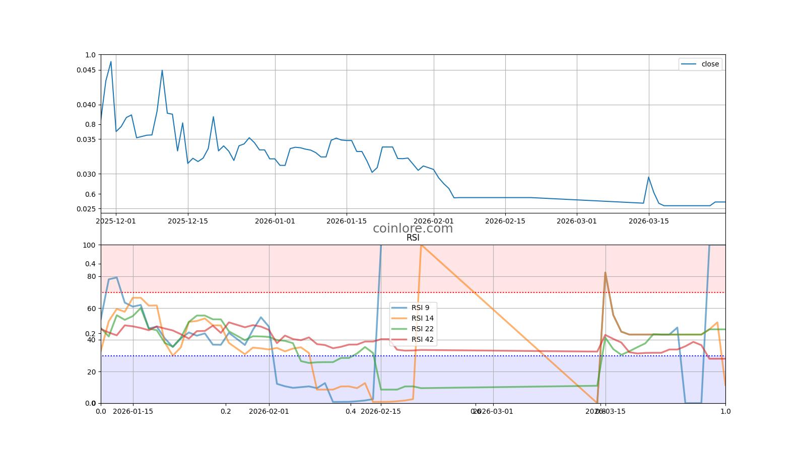 Meter Governance RSI indicator