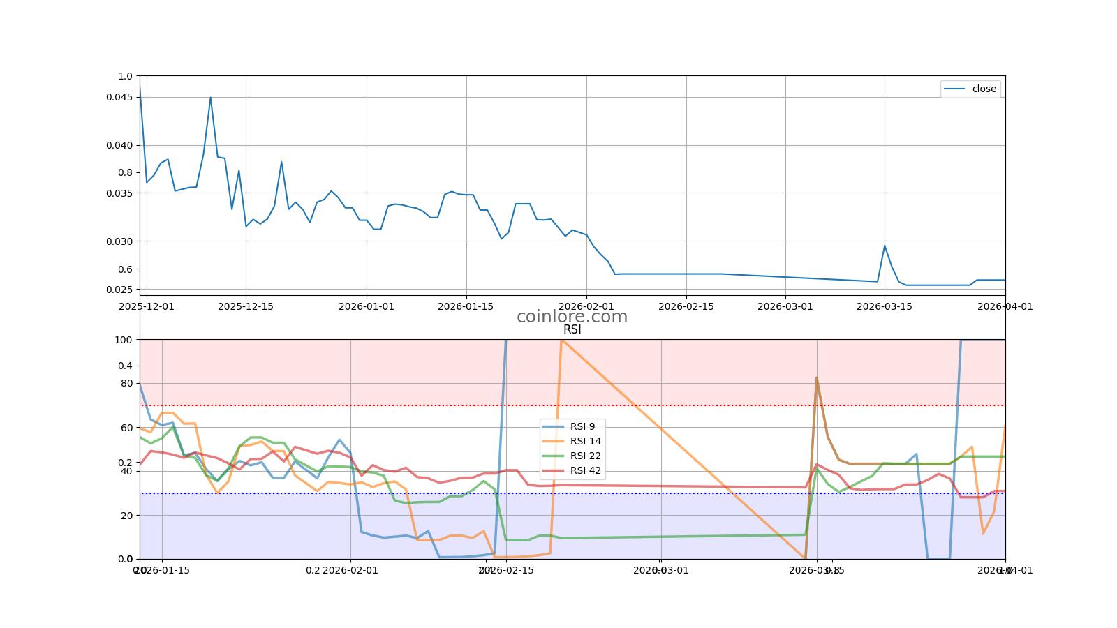 Meter Governance RSI indicator
