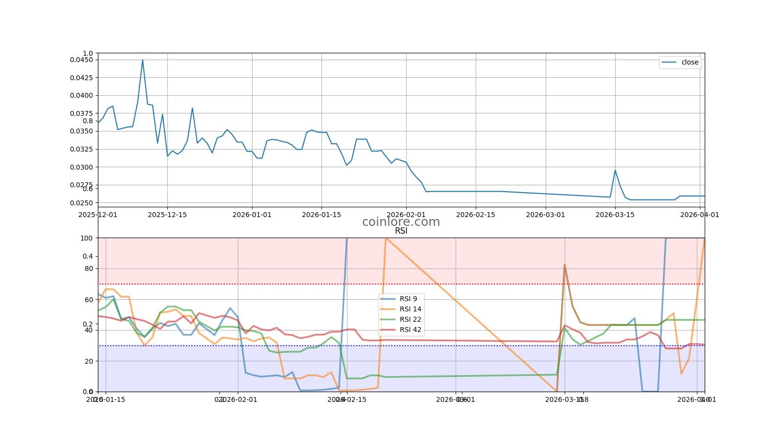 Meter Governance RSI indicator