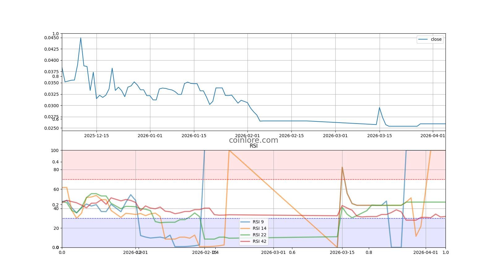 Meter Governance RSI indicator