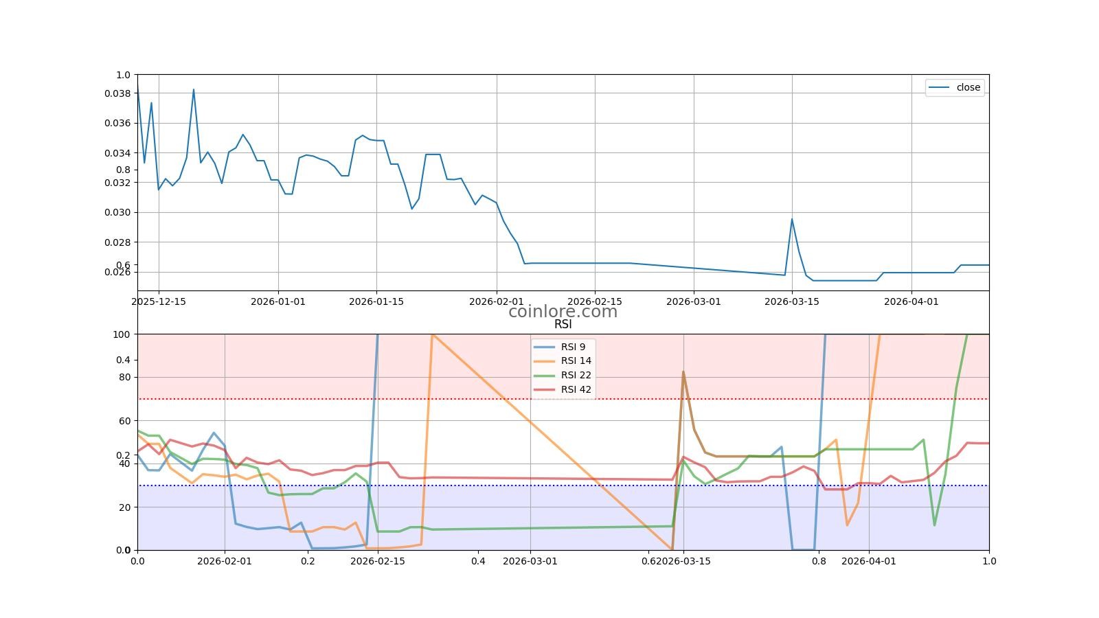 Meter Governance RSI indicator