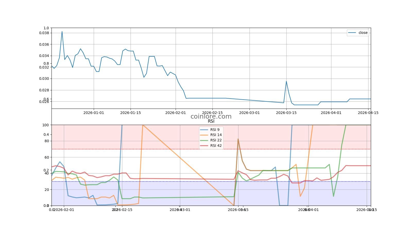 Meter Governance RSI indicator